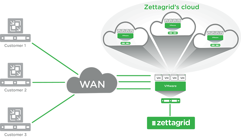 Zettagrid wins 2019 Veeam Innovation Award - Cloud Service Provider ...